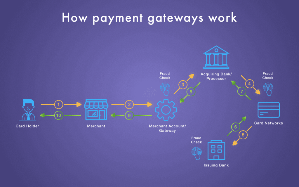 What Is A Gateway? – Merchant Processing Tips & Tools